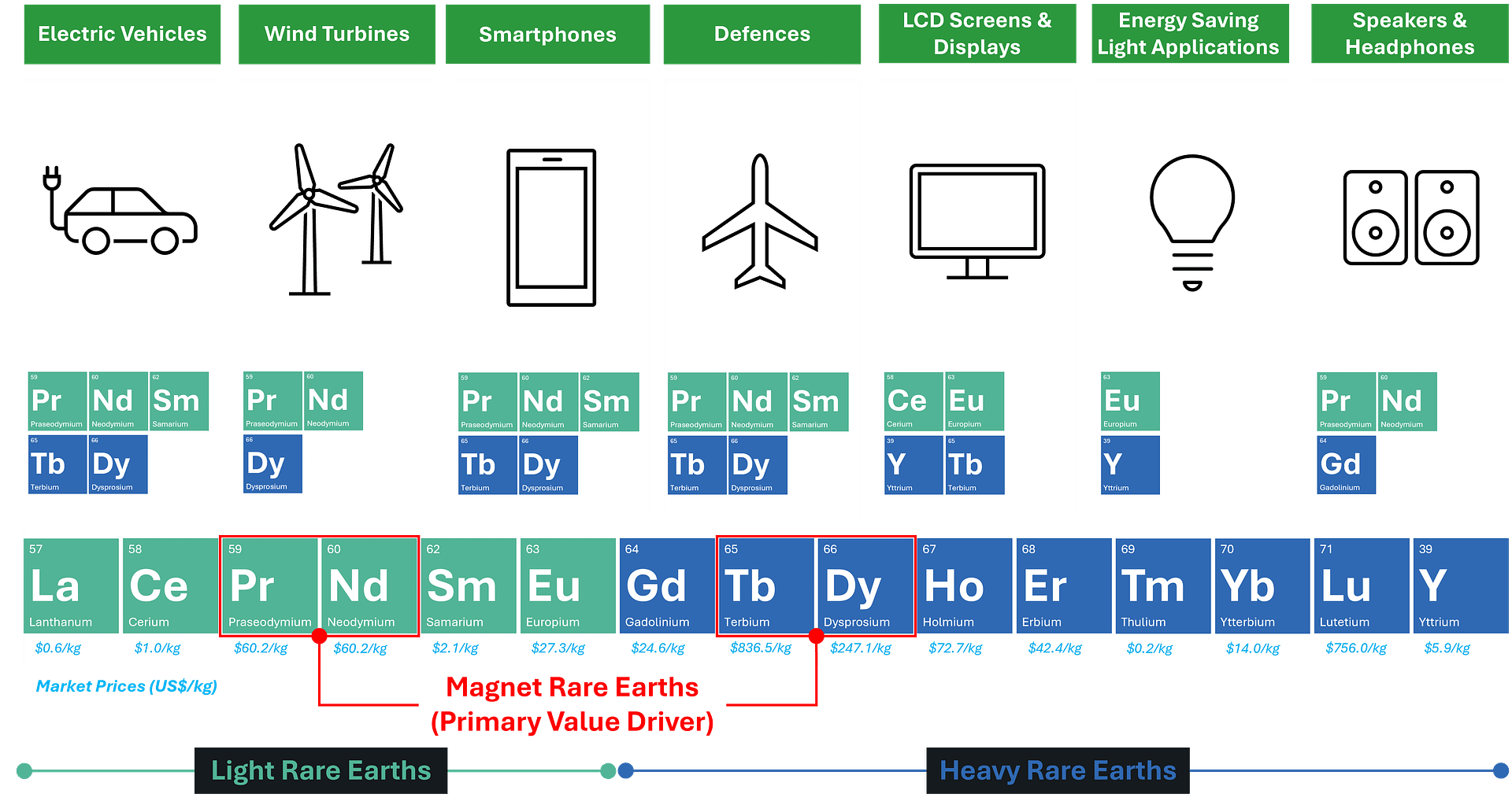 Rare Earth Elements – NdPr, Dy, Tb & Their Strategic Uses