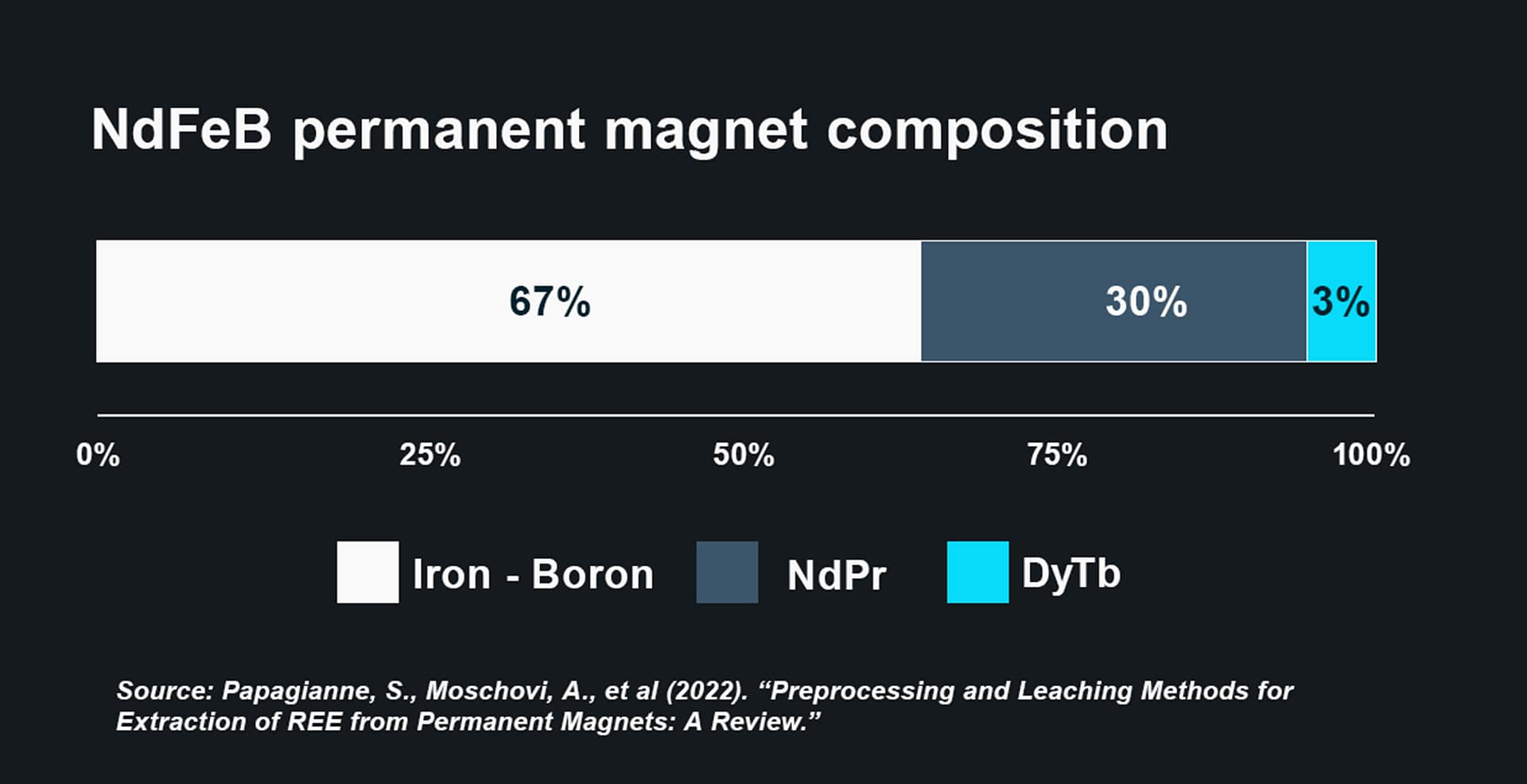 Rare Earth Elements – NdPr, Dy, Tb & Their Strategic Uses